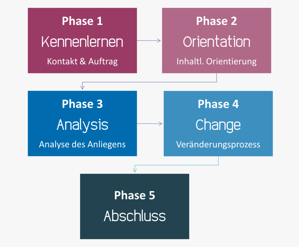 Coaching - effectment.de
